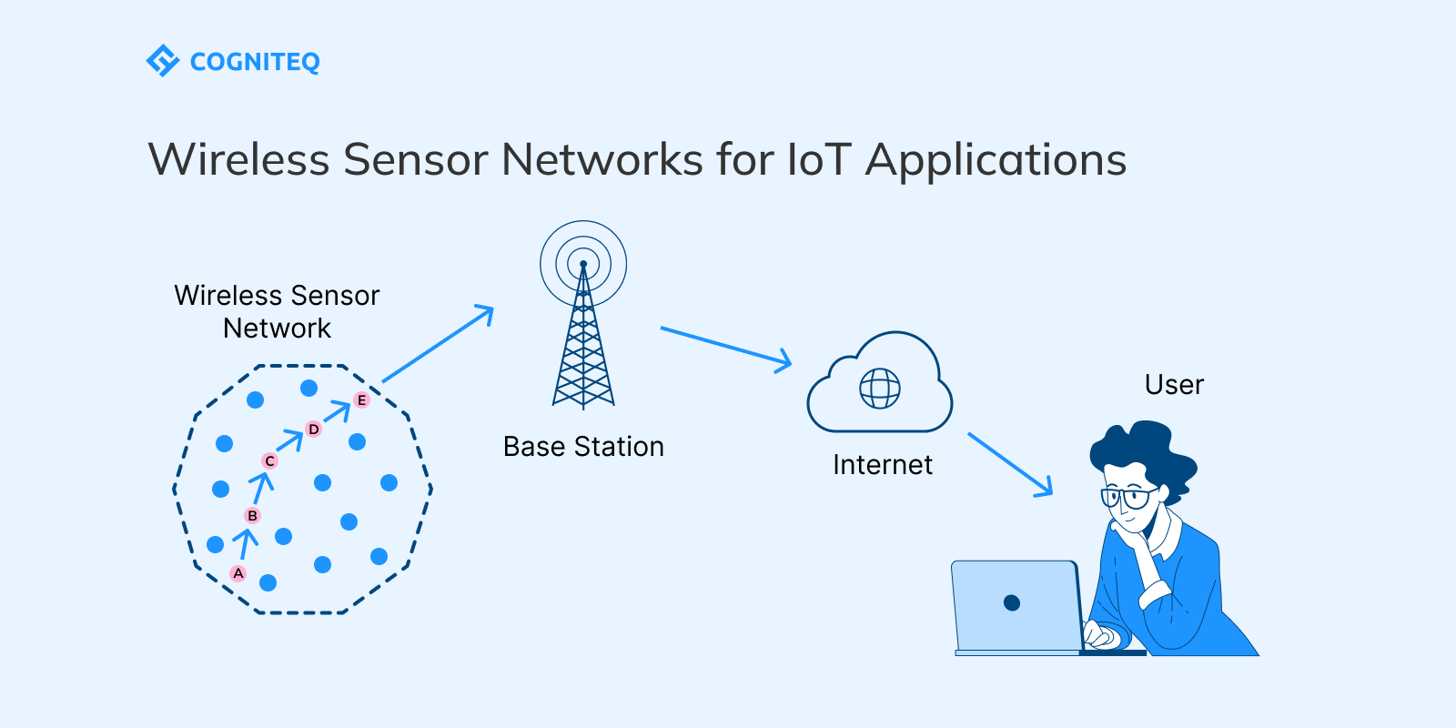 The History of Internet of Things (IoT) | Cogniteq